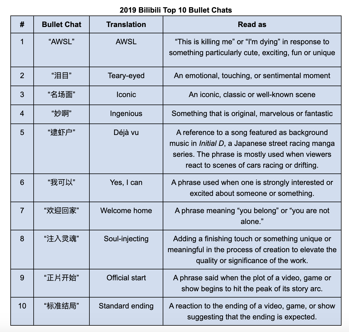 CBI Case Study: Bilibili’s Top Bullet Chats of 2019